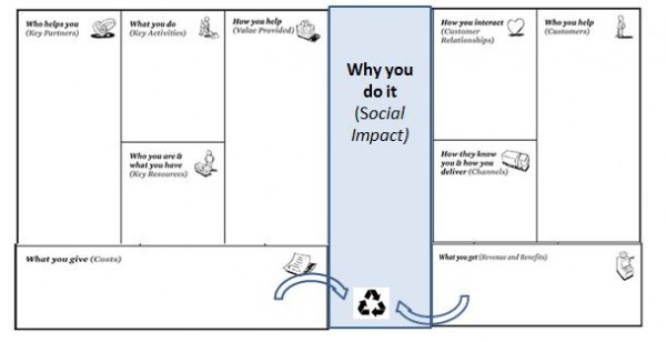business model canvas + social impact - Barcinno