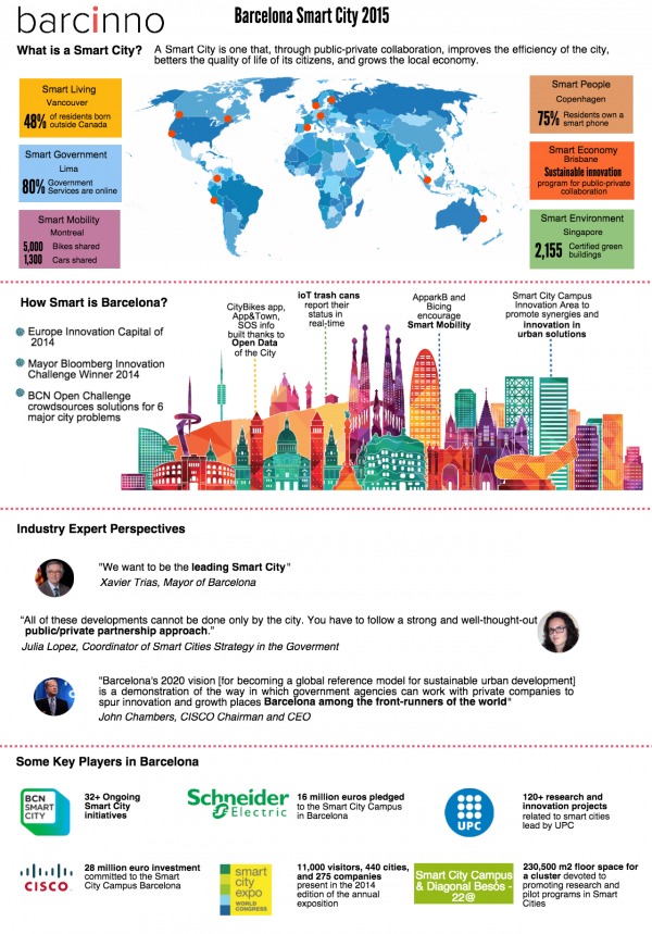 Smart City Barcelona: One City's Quest For Innovation