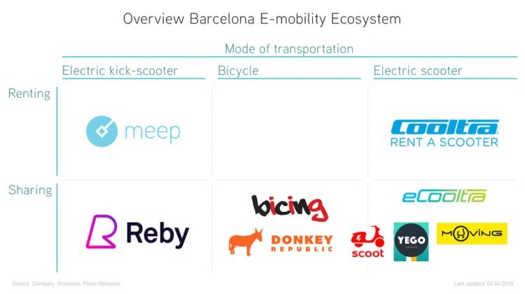 Overview of e-mobility players in Barcelona - The Mobility Ecosystem in ...